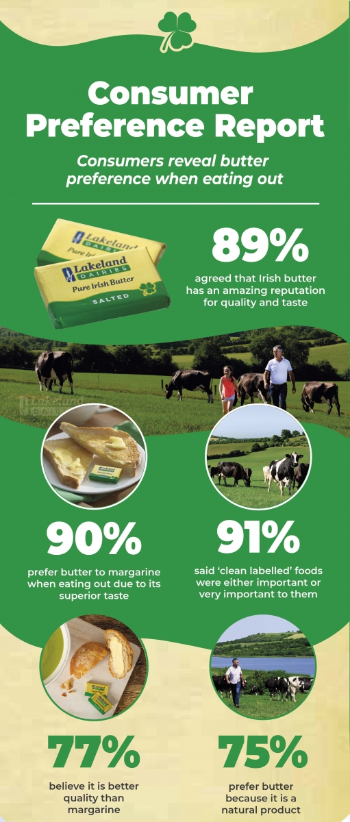 Butter Portions Survey Results 2022 | Lakeland Dairies Foodservice